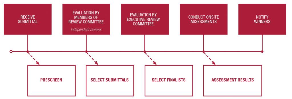Review Process – Campbell Award